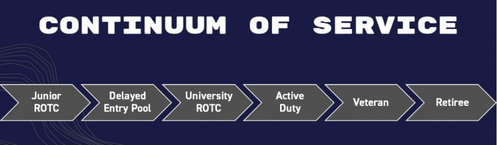 After 9/11: Continuum of Service